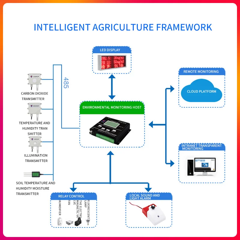 Environmental Monitoring Host with RS485 Sensor Support