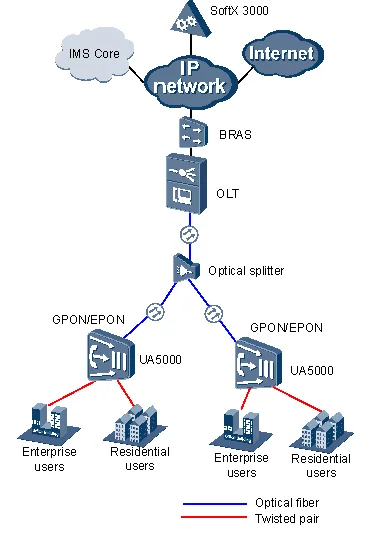 UA5000 IP DSLAM Integrated Access MSAN ADSL POTS Solutions