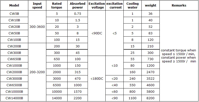 CW Series Eddy Current Brake Dynamometer - Lanmec Custom Support