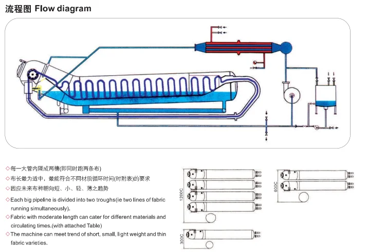 Hthp Rapid Dyeing Machine/asme Jet Dyeing Machine - Buy Jet Dyeing ...