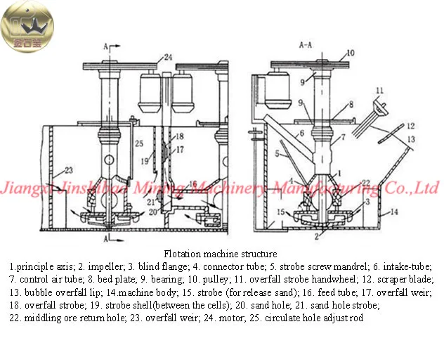 Froth Flotation Machine Wemco Flotation Cells - Efficient