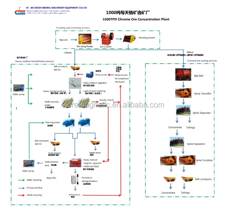Widely Using Africa Miners Favorite Dms Flow Chart - Buy Dms Flow Chart ...