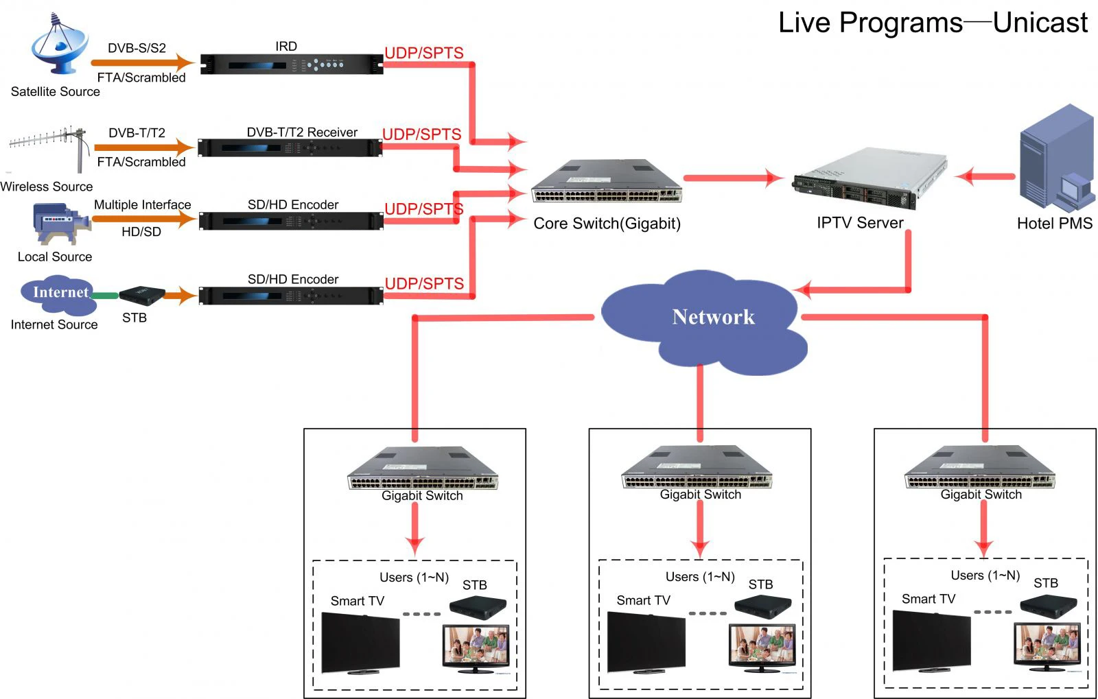 Iptv Based H.264 Network Iptv Video System - Buy Iptv Systems For Hotel,Iptv Total Solution,Iptv ...