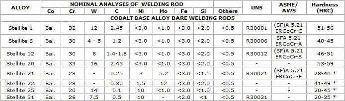 Iso 9001 Certificate Stellite 21 Welding Rod - Buy Stellite 21 Welding ...