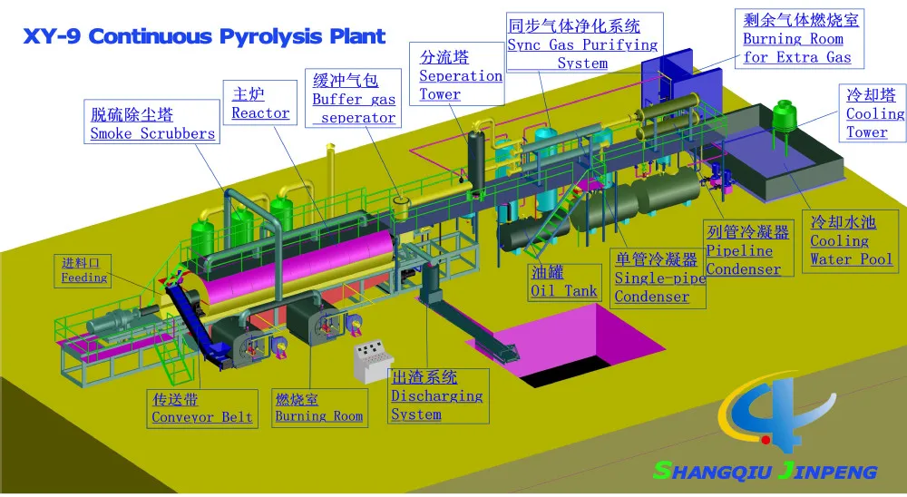 Biomass Continuous Pyrolysis Plant Plastic Recycle Jinpeng Brand - Buy ...