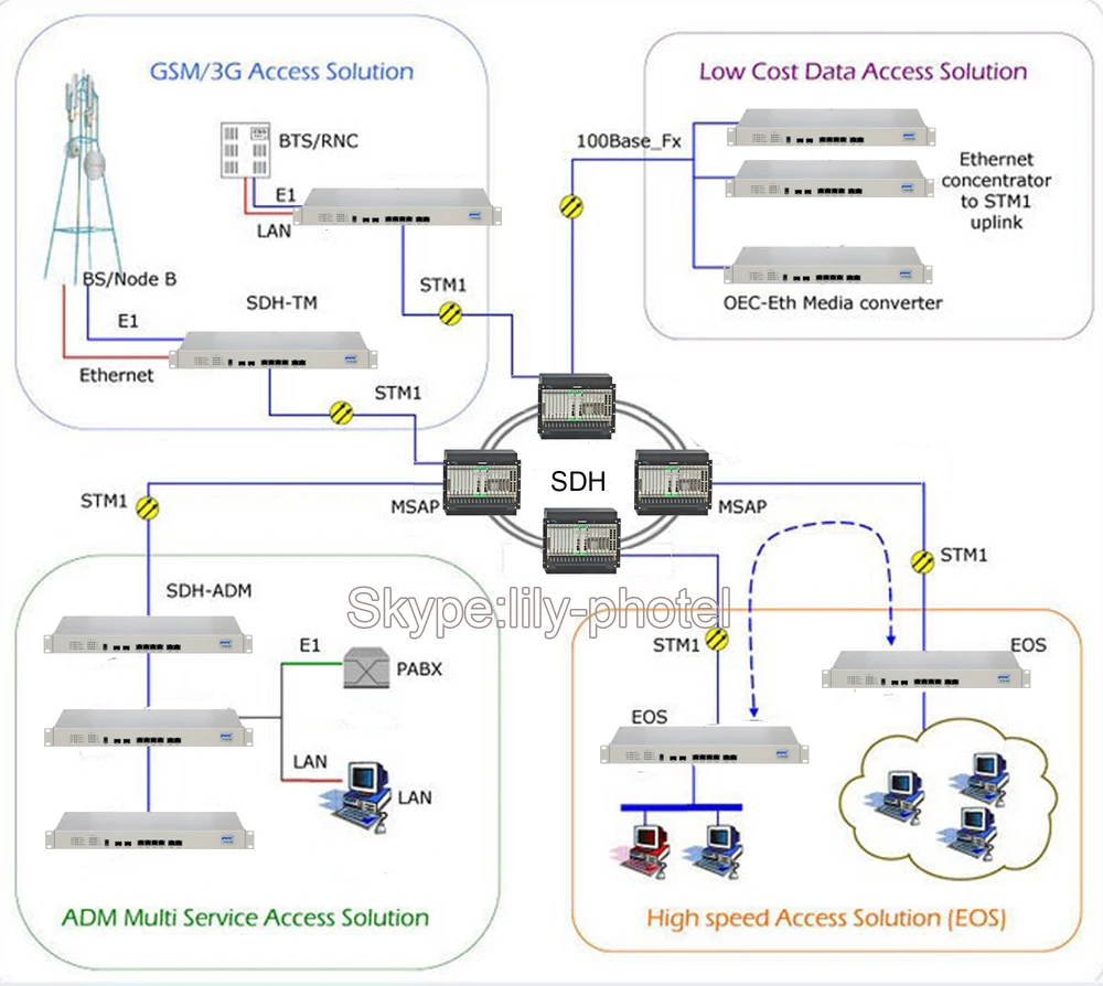 Stm-1/stm-4/stm-16 High Quality E1 Mux Optical Modem,Pdh Sdh Equipment ...