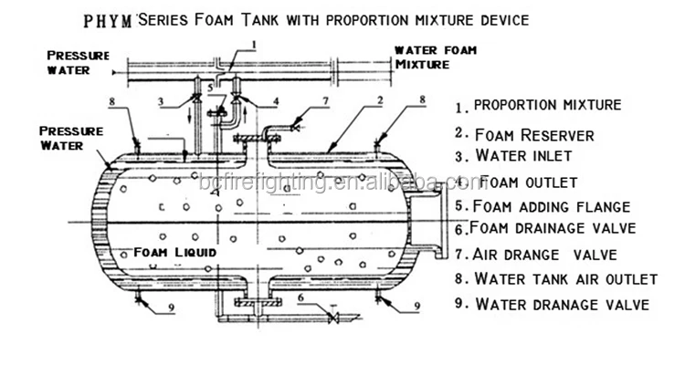 Phym Fire Foam Tank/foam Bladder Tank Proportioning System - Buy ...