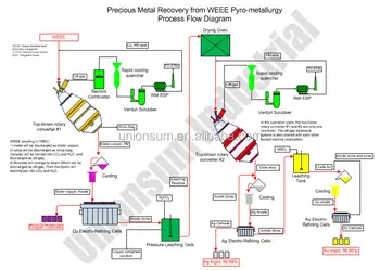 Precious Metal Recovery From Weee Process - Buy Hair Recovery,Precious ...