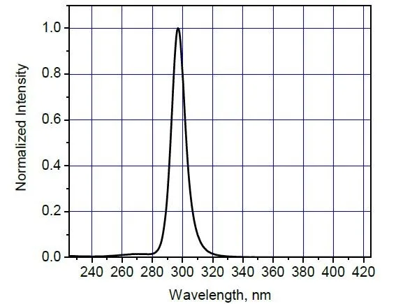 Zhuhai Tianhui High Power To39 290nm Ultraviolet Led - Buy 290nm ...