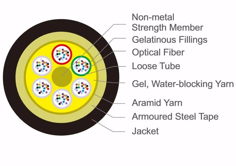 96 Om1/om2/om3/om4/os2 Fiber Optic Cable Color Code - Buy 96 Fiber ...