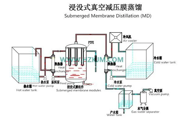 Submerged Membrane Distillation Md Technology And Membrane System - Buy ...