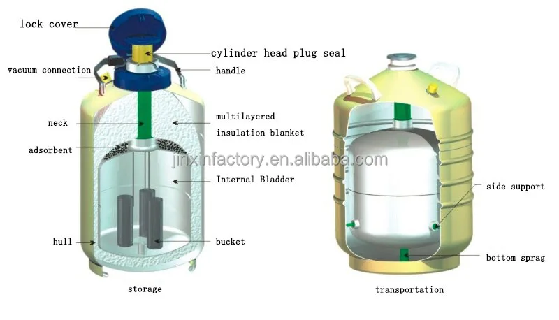 Yds-10 Iso Liquid Nitrogen Container/dewar/tank For Storing Semen And ...