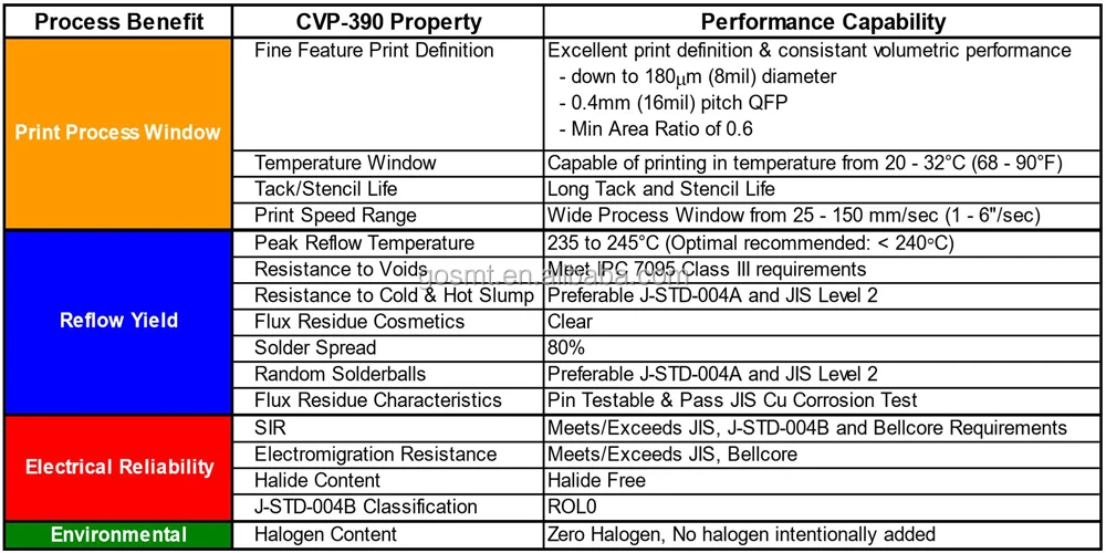 Wholesale Lead Free Zero-Halogen No Clean ALPHA CVP-390 Solder Paste