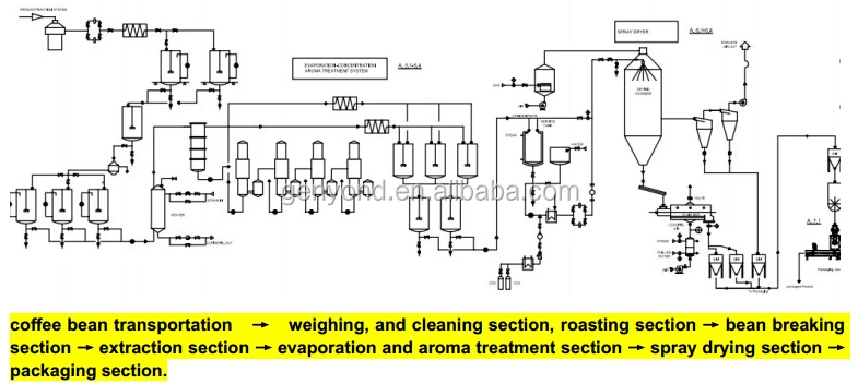 Industrial Instant Coffee Powder Production Line - GUIC-1000