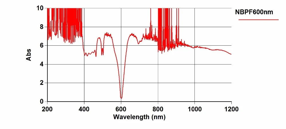 Optical Bandpass Filter 620nm Ir Infrared Filter 600nm Diameter Narrow ...