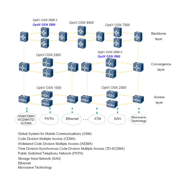 Sdh Pdh Ptn Networking Solution Huawei Optic Osn 3500 Intelligent Optical Transmission System ...