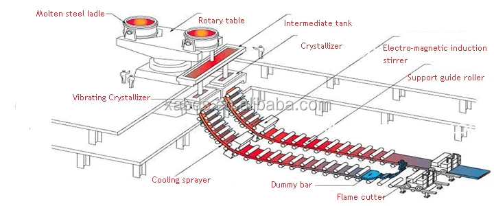 Steel Plant 200000tpy Slab Billet Continuous Casting Machine/ccm - Buy ...