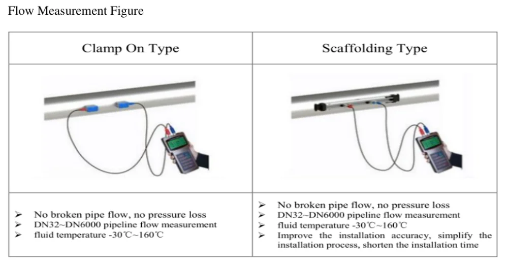 Ultra Sonic Flow Meter - Buy Flow Meter,Sonic Flow Meter,Ultra Sonic ...