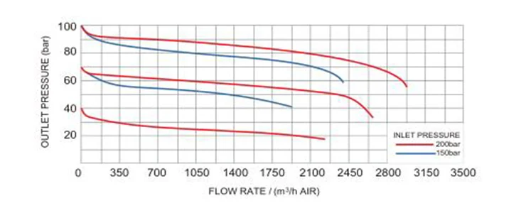 High Pressure High Flow Reducing Self Venting Regulator - Buy High ...