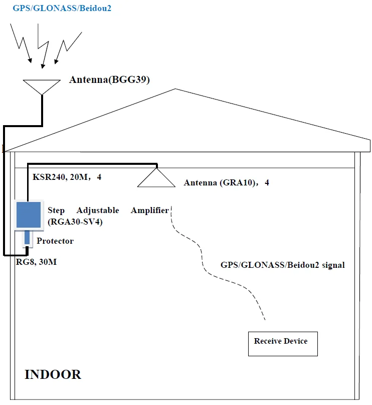 Gps Repeater Three System Gps Signal Repeater Indoor Coverage - Buy Gps ...