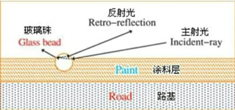 High Retro Reflective Drop On Glass Beads For Road Marking Traffic ...