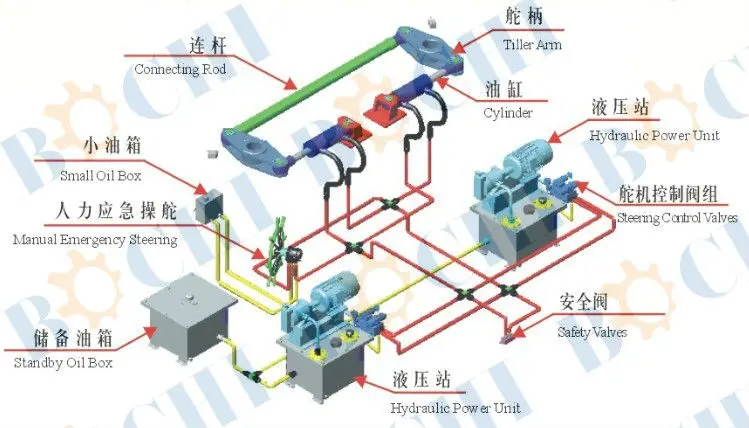 Electric Hydraulic Power Steering Gear For Ships - Buy Hydraulic Power ...