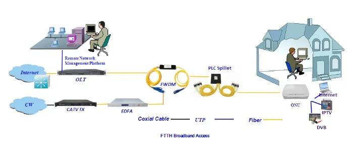 Optictimes Fiber Optical Network PON SC CATV EPON ONU Router Wifi Onu