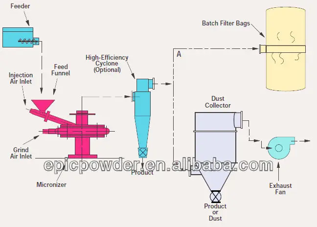 Ultra Fine Pharmaceutical Powder Jet Mill - 1micron-45micron