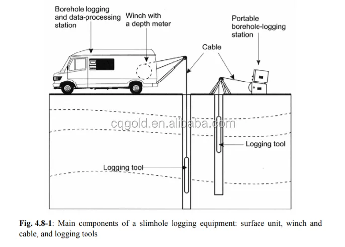 Well Logging Tool Borehole Logging Equipment Electronic Logging Device ...