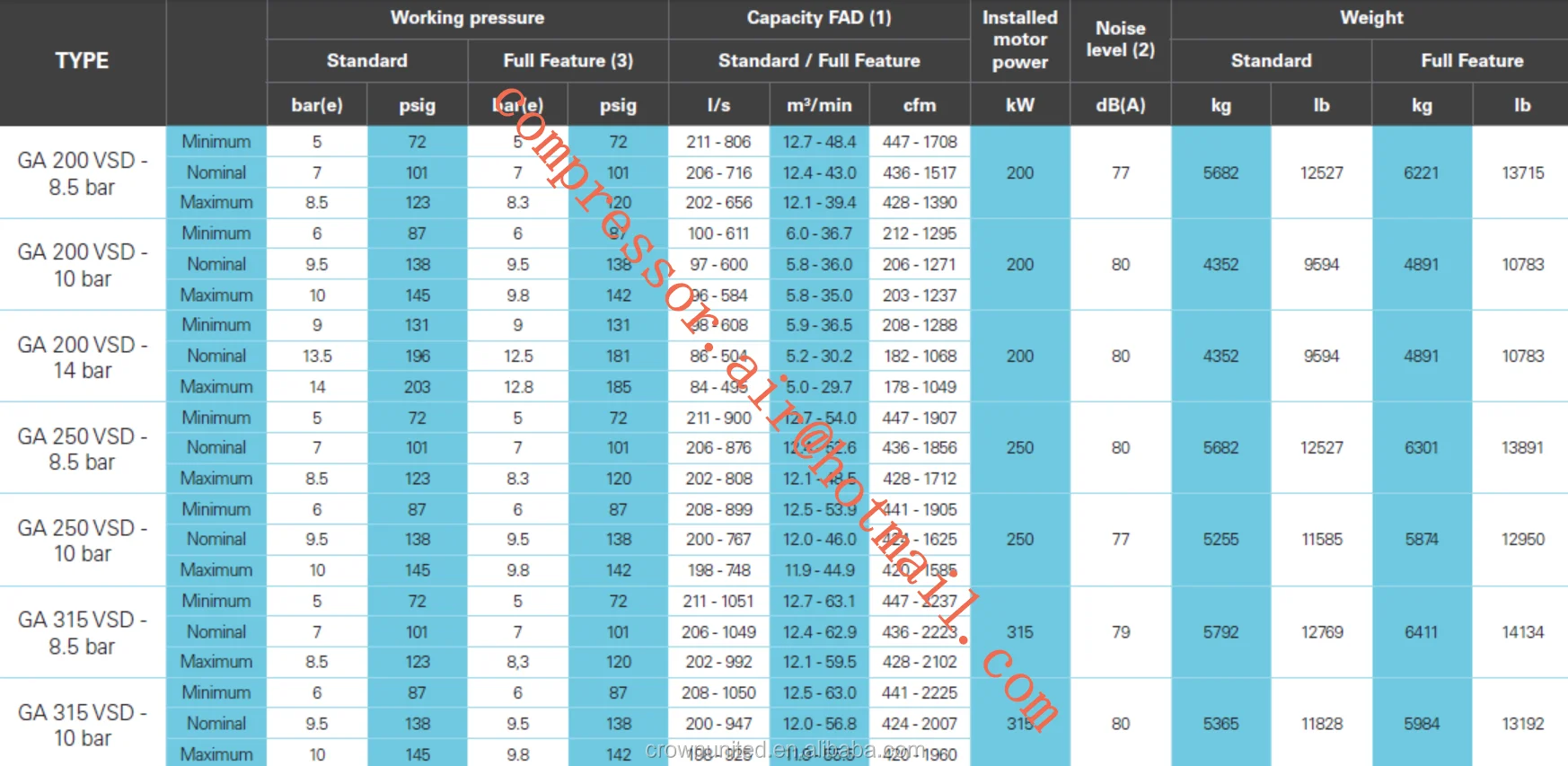 Ga160+,Ga160 Plus,160kw,5.5bar 7.5bar 8.5bar 10bar 14bar,Atlas Copco ...