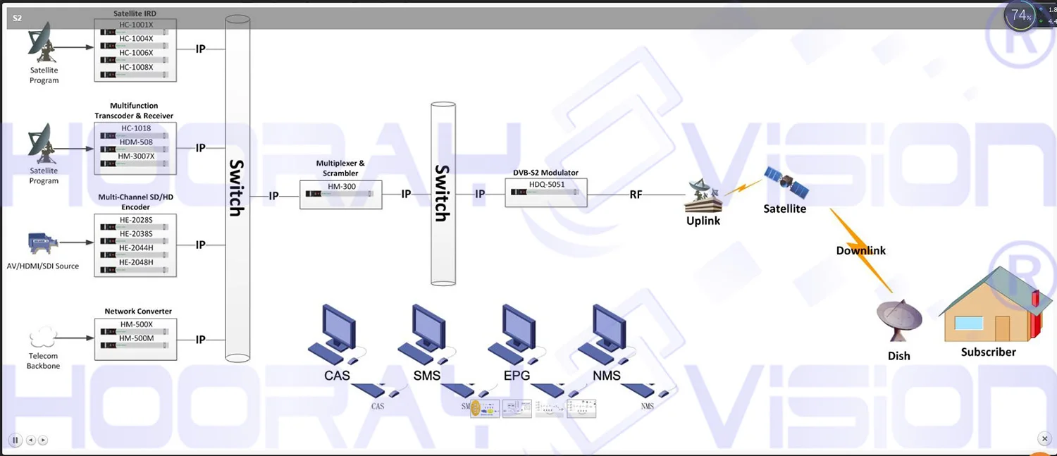 Hooray DVB-S2 HD Satellite Wireless Digital TV Broadcasting System
