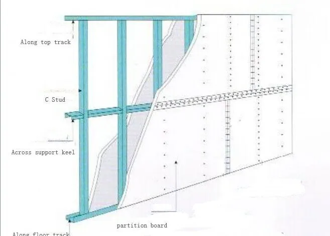 drywall partition metal stud, gypsum board metal structure, light steel ...