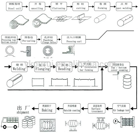 Professional Steel Drum Production Line /steel Drum Equipment/steel ...