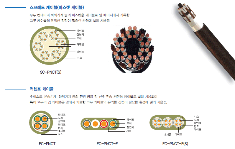 PNCT-BS 30cores 600V Gantry Crane High Tension Rubber Cable