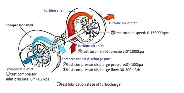 Turbocharger Turbine Test Bench - Computer Control & Display
