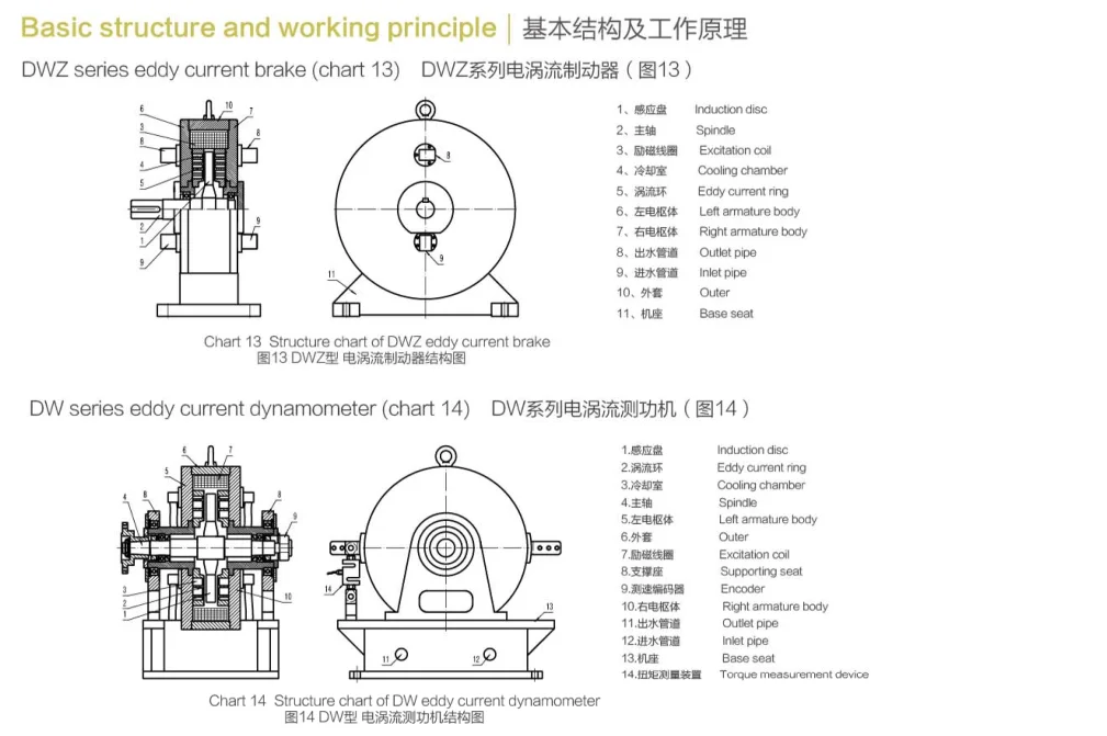 DW400 Eddy Current Dynamometer - 400kw Motor Torque Test Bench