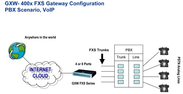 Grandstream 4 Fxs Port Home Gateway Gxw4004 Voip Product - Buy Gateway ...