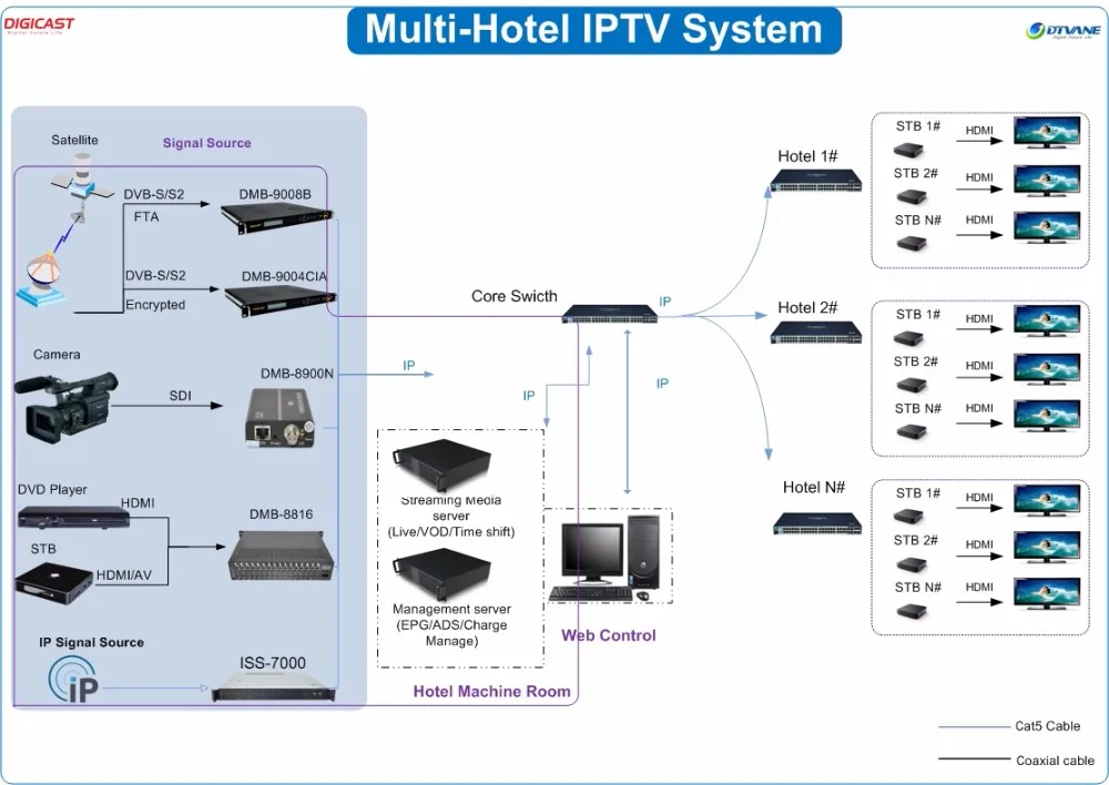 IPTV Middleware Software de administración para Restreaming| Alibaba.com