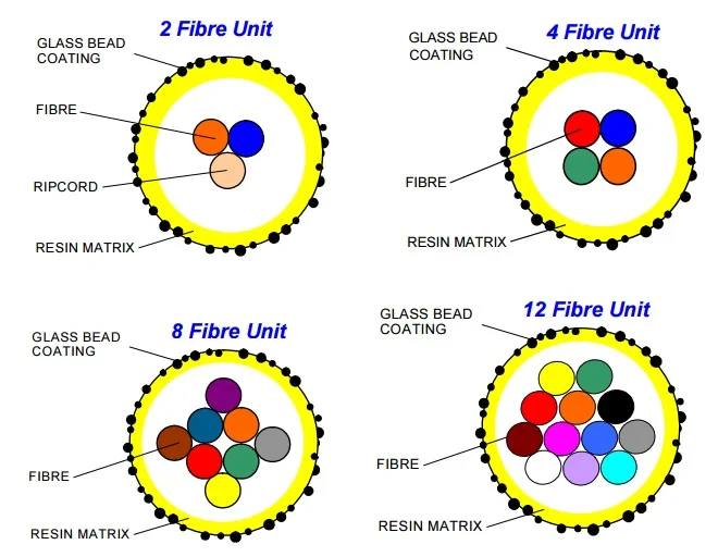 Air Blown Fiber Unit - 4 Fibers for Access Network G.657A1/G657A2