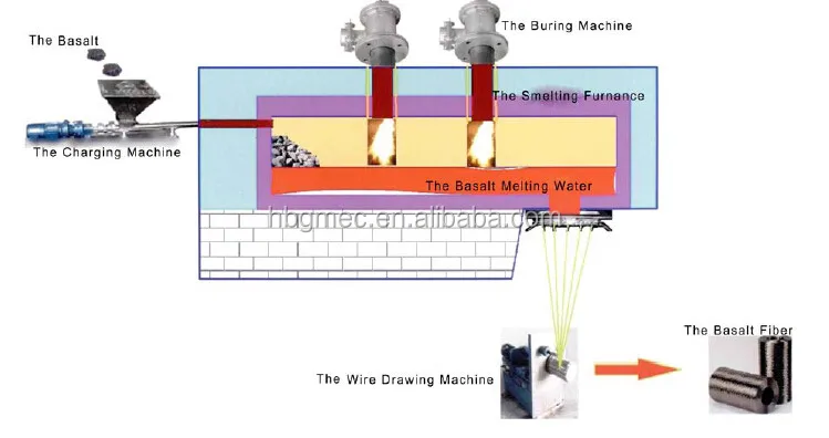 FUTECH01 Basalt Fiber Furnace - Efficient Melting Solutions