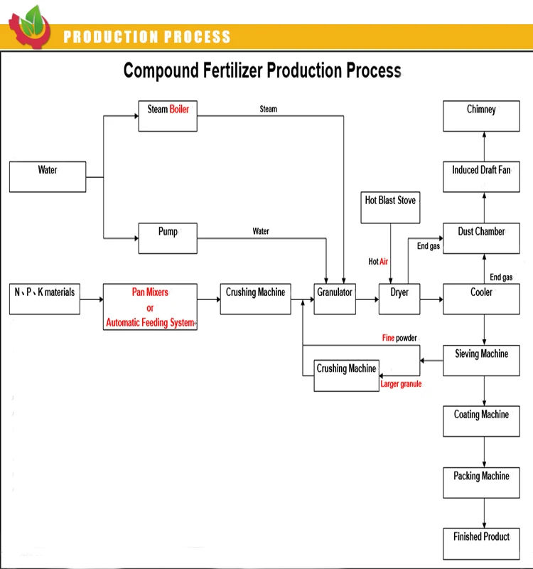 Qingdao Supply Granular Organic/phosphate/nitrogen Fertilizer Making ...