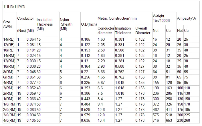 Thwn/thhn Wire Ul Listed Solid/stranded Bare Copper Conductor Thhn ...