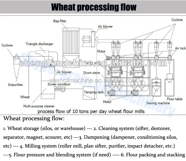 Iso,Bv Certified Automatic Wheat Flour Flow Chart - Buy Wheat Flour Flow Chart,Flour Milling ...