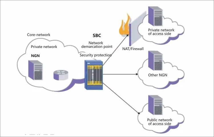 SBC Session Border Controller - 1000 Concurrent Calls