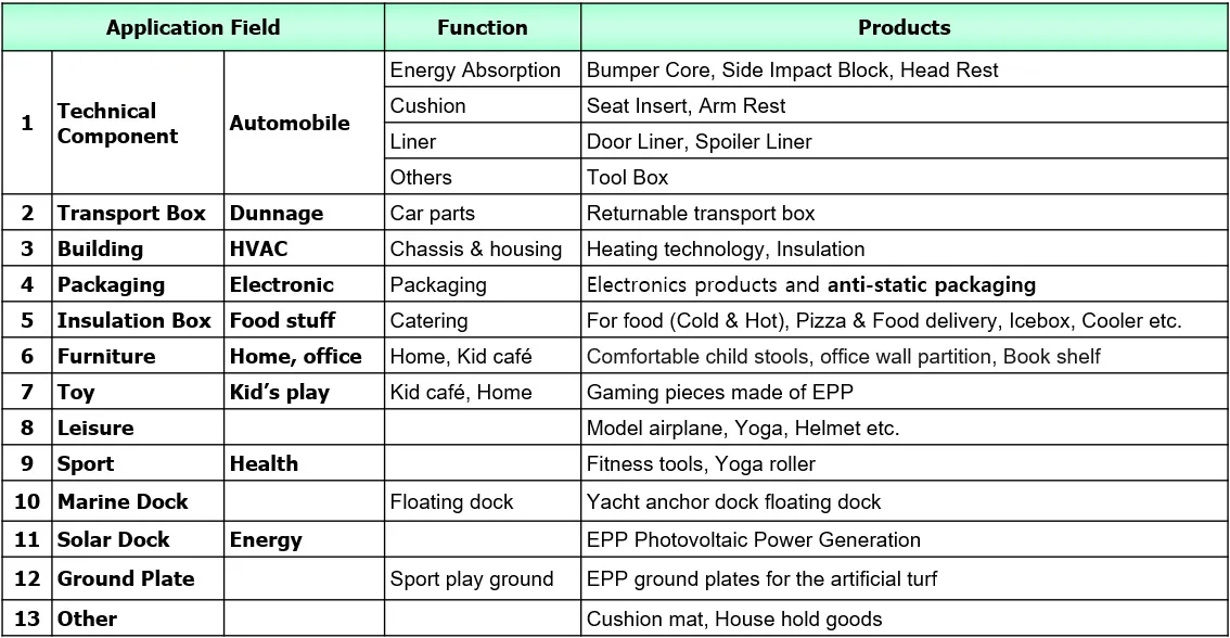 Expanded Polypropylene Epp Foam Insulation Packaging Hvac Automotive ...