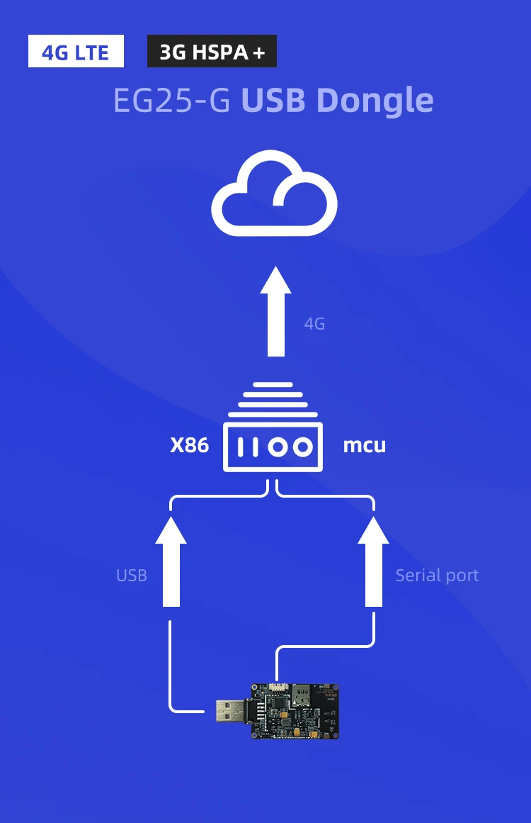 Newest Quectel Eg25-g Lte 150mbps Usb Dongle 4g Unlocked Modem For ...