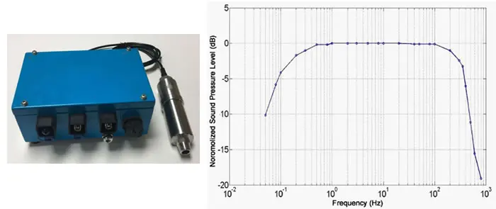 Automatic Infrasound Leakage Detection System For Long Distance Transportation Pipelines Of Oil