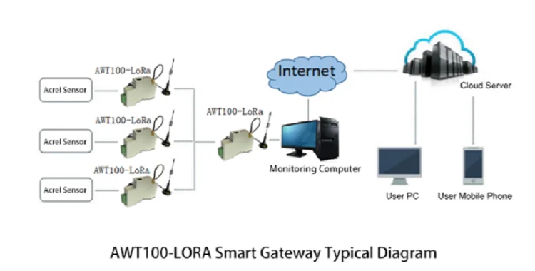 AWT100 Gateway with Rs485 Modbus-RTU Downlink and 4G Wifi Lora Ethernet ...