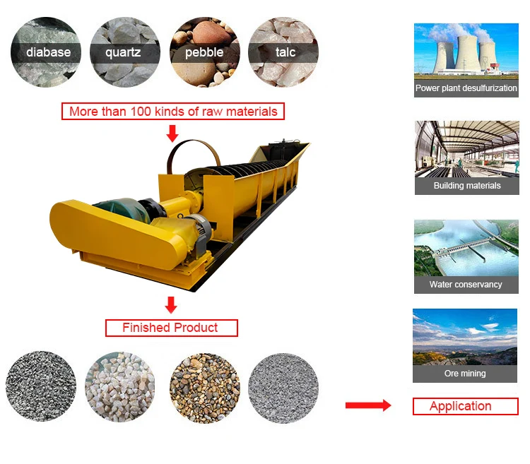 15-150 T/H Log Washer Manganese Ore Single Shaft Screw Sand Washer ...