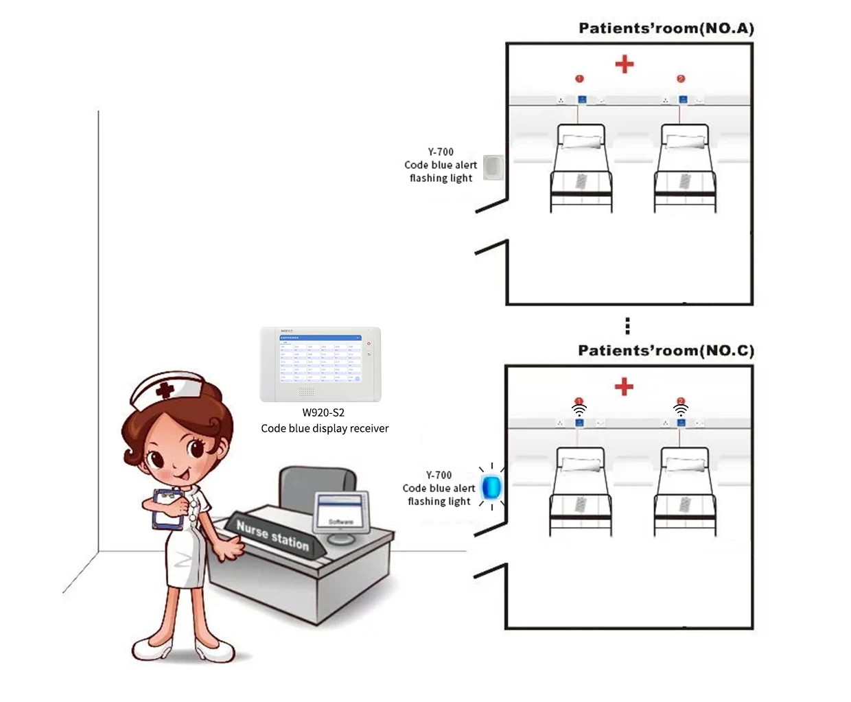 Wireless Nurse Call System with Alert Flashing Light & Receiver